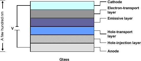 정공주입층 (HIL : Hole Injection Layer) - OLED : 네이버 블로그