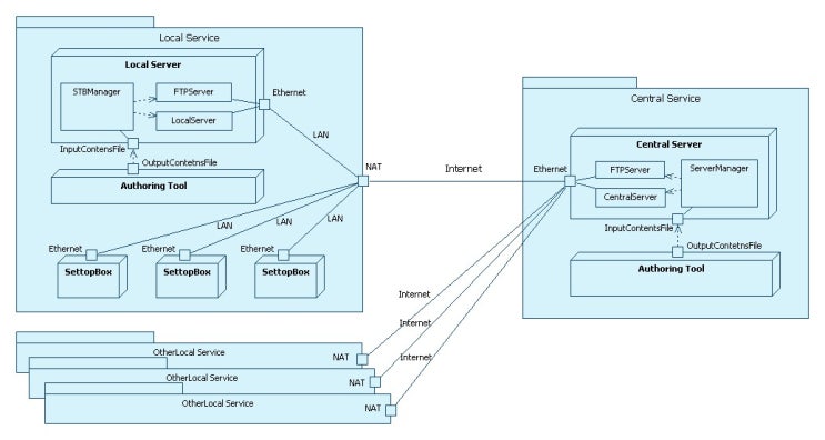 Overall Deployment Diagram : 네이버 블로그