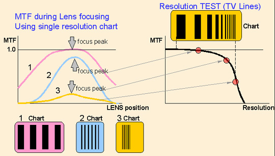 [영상기본기(6)] MTF Test vs. Resolution TEST : 네이버 블로그