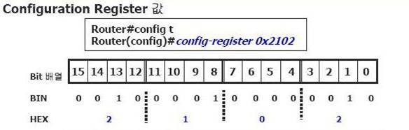Configuration Register : 네이버 블로그