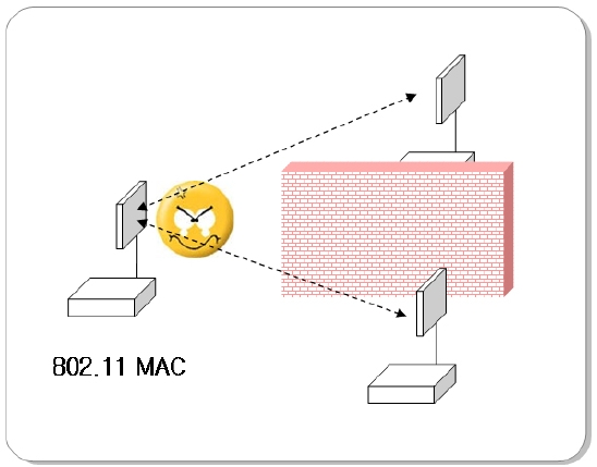 PtoP와 PtoMP 기능(1:1과 1:N 통신, Hidden Station, J-MAC) : 네이버 블로그