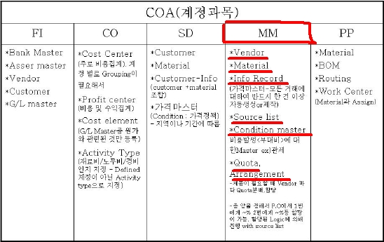 COA of SAP Process : 네이버 블로그