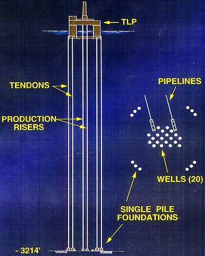 TLP (Tension Leg Platform) : 네이버 블로그