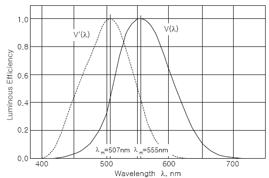 SpectroRadiometry/Photometry [분광 복사/광도 측정] : 네이버 블로그