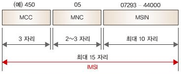 이동통신 각종 식별번호 개념잡기(IMSI, MSISDN, MIN등) : 네이버 블로그