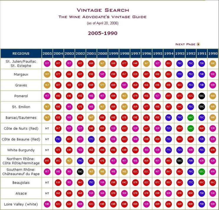 Wine Vintage Chart Parker