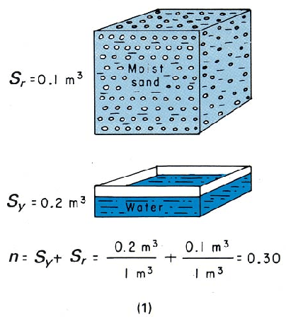 비산출율과 비보유율(Specific Yield & Specific Retention) : 네이버 블로그