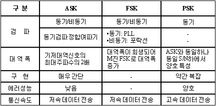 ASK, FSK, PSK 통신방식에 대해 비교 설명 : 네이버 블로그