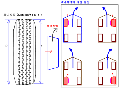[타이어] Conicity의 이해 : 네이버 블로그