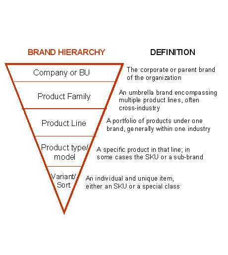 브랜드 하이아러키 (Brand Hierarchy) : 네이버 블로그