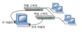 [linux] Intel Advanced Network Services(iANS):teaming : 네이버 블로그