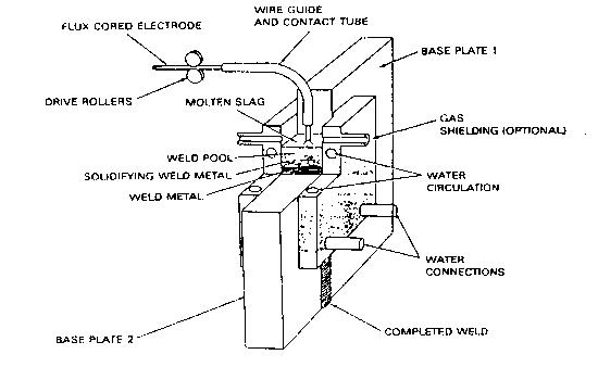 EGW (Electro-gas welding) : 네이버 블로그