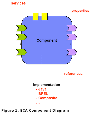SCA Component Diagram : 네이버 블로그
