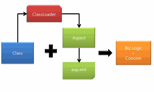 AOP(Aspect Oriented Programming) in Java - Part 5 : 네이버 블로그