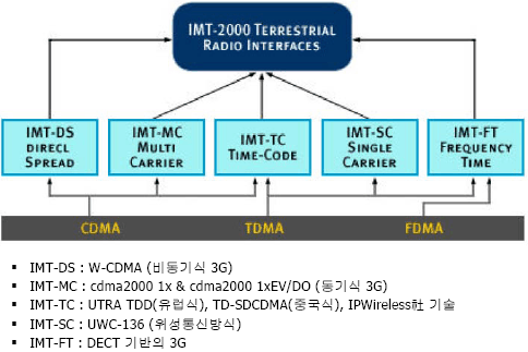 IMT-2000 개념잡기 : 네이버 블로그