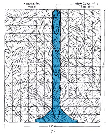 층리와 불포화 흐름(Strtification & Unsaturated Flow) : 네이버 블로그