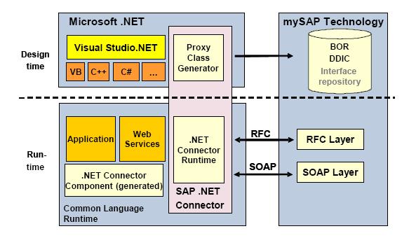 SAP .NET Connector - SAP .NET Connector Overview : 네이버 블로그
