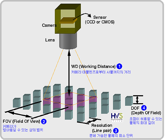[영상기본기 (2)] WD,FOV,Resolution,DOF 정의 : 네이버 블로그