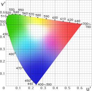 CIE 1976 색좌표계 : 네이버 블로그