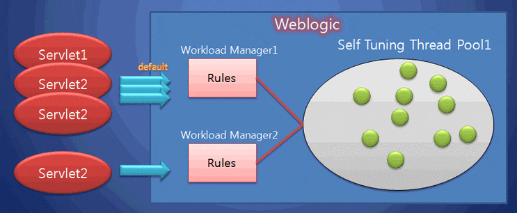 WebLogic 9 Self Tuning Thread Pool의 위력 - Part 2 : 네이버 블로그