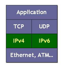 IPv4/IPv6 듀얼스택(Dual Stack) 호스트 : 네이버 블로그