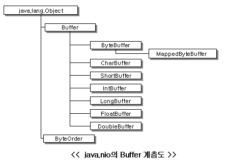 Nio Buffer정리[펌] : 네이버 블로그