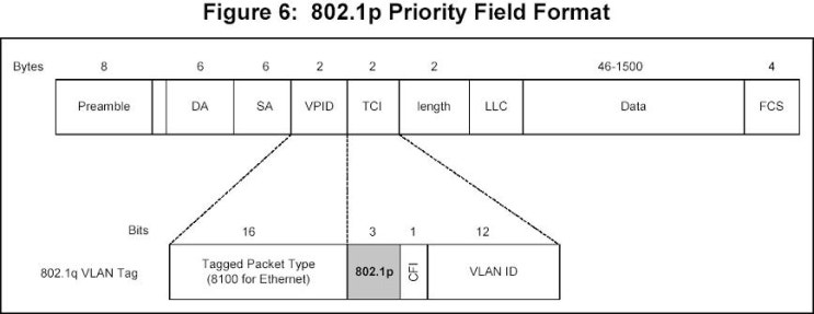 IEEE 802.1q (VLAN Tag), 802.1p(Priority) 필드 포맷 : 네이버 블로그