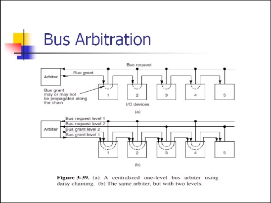 Lec 7 Bus Arbitration and Operations : 네이버 블로그