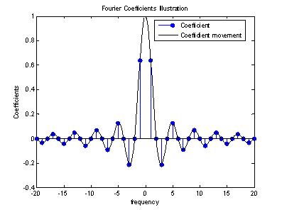 Fourier Series Coefficient(Matlab Code 및 시뮬레이션 결과) : 네이버 블로그