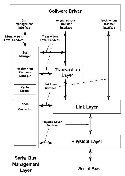 IEEE-1394a 와 1394b 의 차이점 : 네이버 블로그