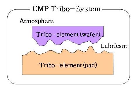 CMP tribo system : 네이버 블로그