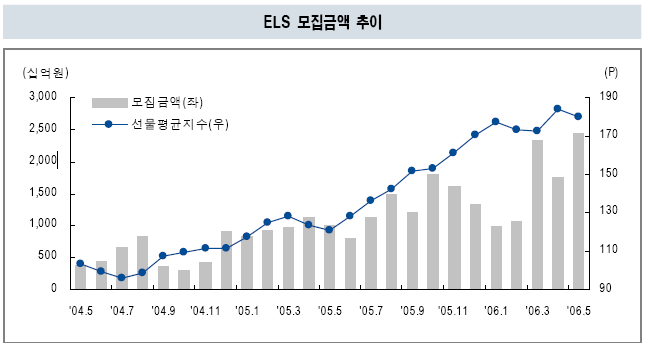 ELS (Equity-Linked Securities) : 네이버 블로그
