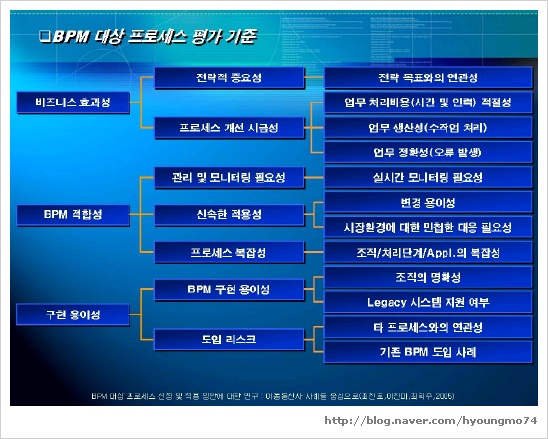 BPM 대상 프로세스 평가 기준 - LG CNS : 네이버 블로그