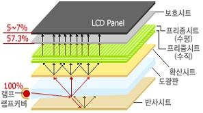 - BLU( Back Light Unit )란? : 네이버 블로그