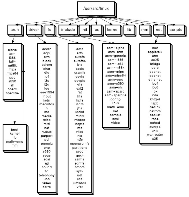 [linux kernel source structure] : 네이버 블로그
