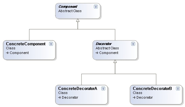 Decorator 패턴 ( C# / vs.net 2005) : 네이버 블로그