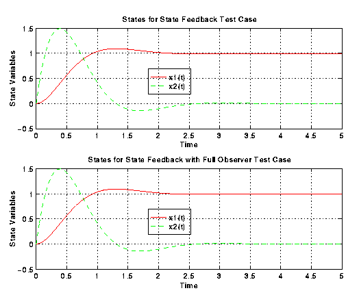 A Matlab Example for State Feedback with a Full Observer : 네이버 블로그