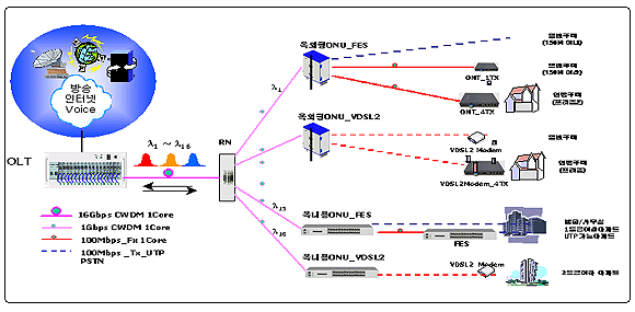 [공유] [정보] FTTH와 ETTH와의 차이점 방식설명 : 네이버 블로그