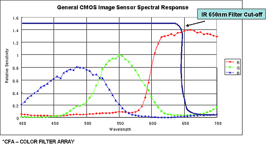 [영상기본기(9)] CMOS sensor's spectral response : 네이버 블로그