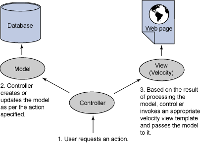 Apache Geronimo and the Spring Framework, Part 6: Spring MVC: Using Web ...