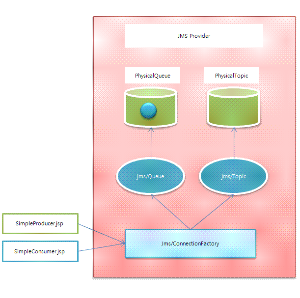 JMS(java message service) 프로젝트를 생성해보자 : 네이버 블로그