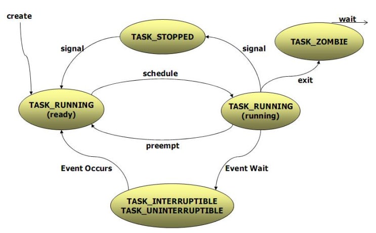 Task State Diagram : 네이버 블로그