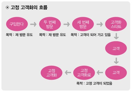 판매력을 20% 높이는 프로 접객술 - 고정고객 만들기 : 네이버 블로그