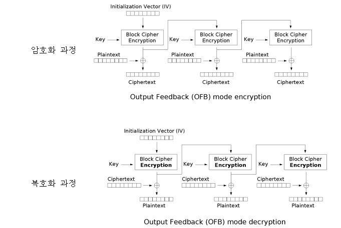 OFB 모드(Output-Feedback mode)와 CFB 모드(Cipher-Feedback mode) 비교 : 네이버 블로그