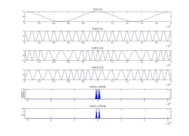 [MATLAB] FM, PM Modulation : 네이버 블로그