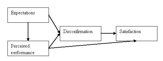 기대 일치 이론(Expectation confirmation theory) : 네이버 블로그