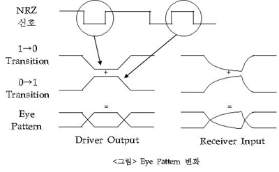 ISI 및 Eye 패턴 : 네이버 블로그