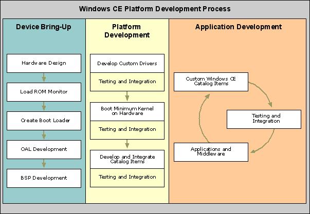 [Windows Mobile] Windows CE Platform Development Process : 네이버 블로그