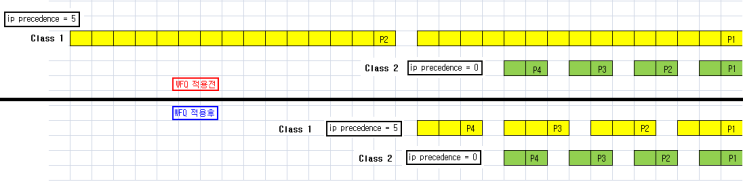 QoS (5) _ Queuing (WFQ, CBWFQ, LLQ) : 네이버 블로그