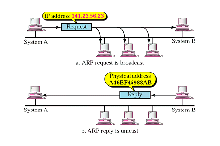 ARP (Address Resolution Protocol) : 네이버 블로그